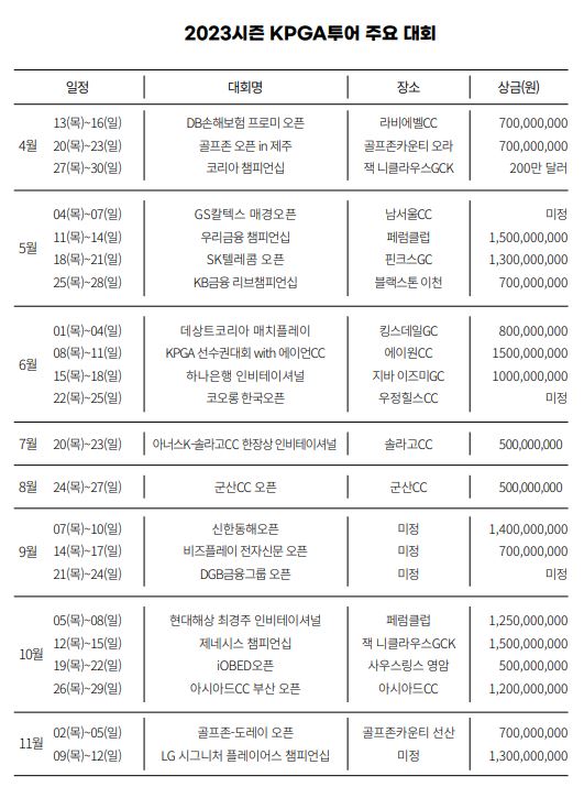 2023 KPGA투어 역대 최대 25개 대회, 총상금 250억 규모