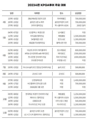 2023 KPGA투어 역대 최대 25개 대회, 총상금 250억 규모